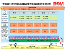 rdm(研发管理)_360百科