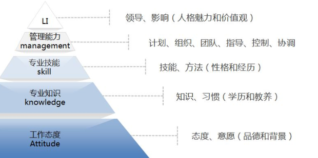 胜任力模型构建方法360新知
