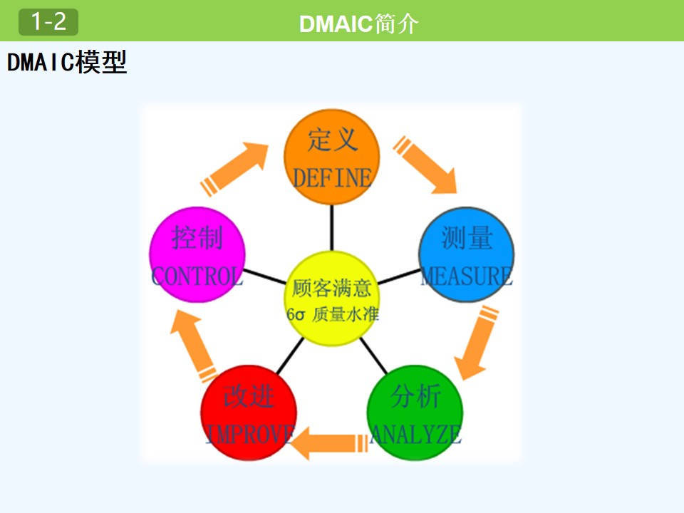 dmaic图册_360百科
