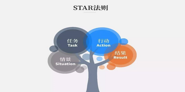 什么是STAR法则_360新知