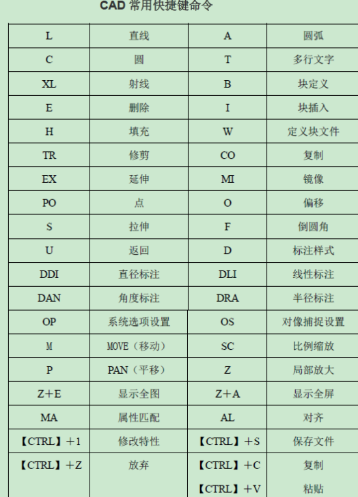 Cad绘图常用快捷键大全360新知