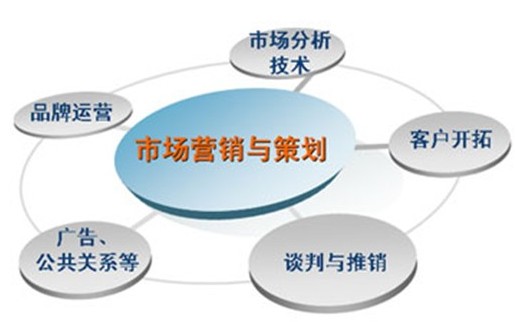市场营销专业图册 360百科
