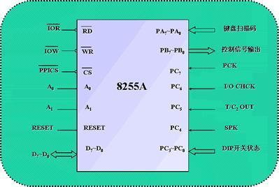 8255A芯片图册_360百科