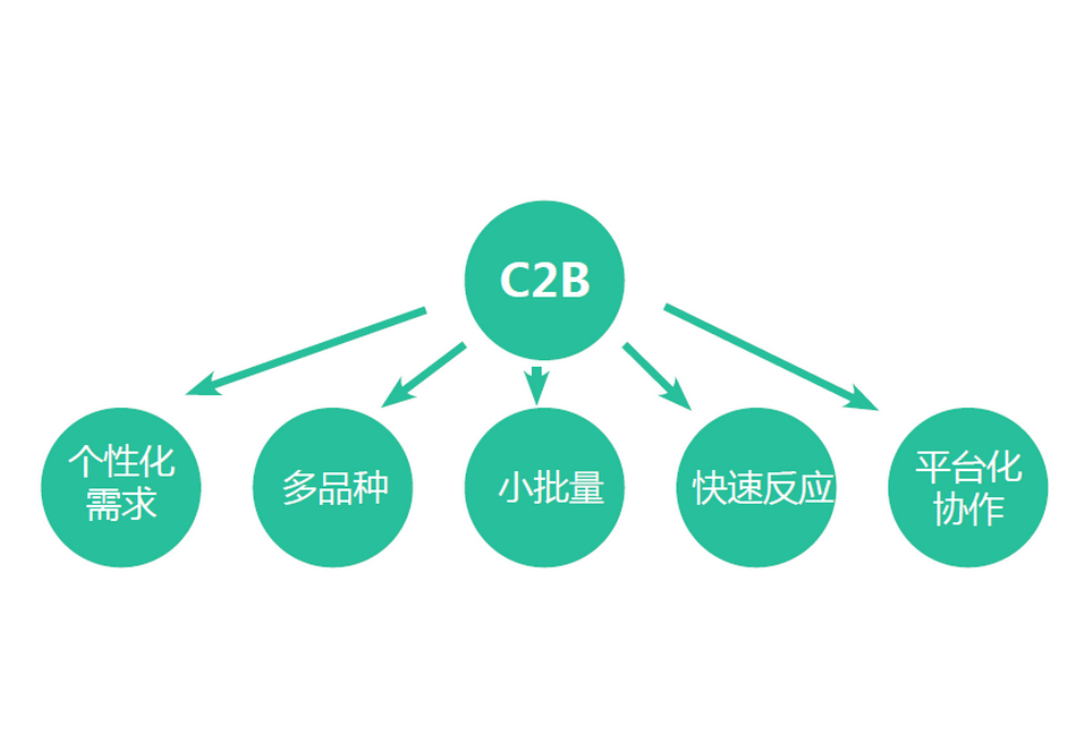 c2b图册_360百科