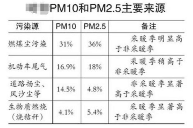 pm10和pm2.5的区别_360新知