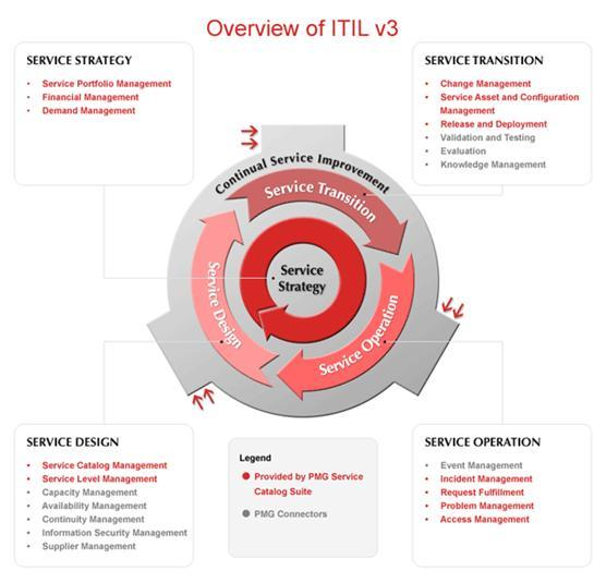ITIL V3图册_360百科
