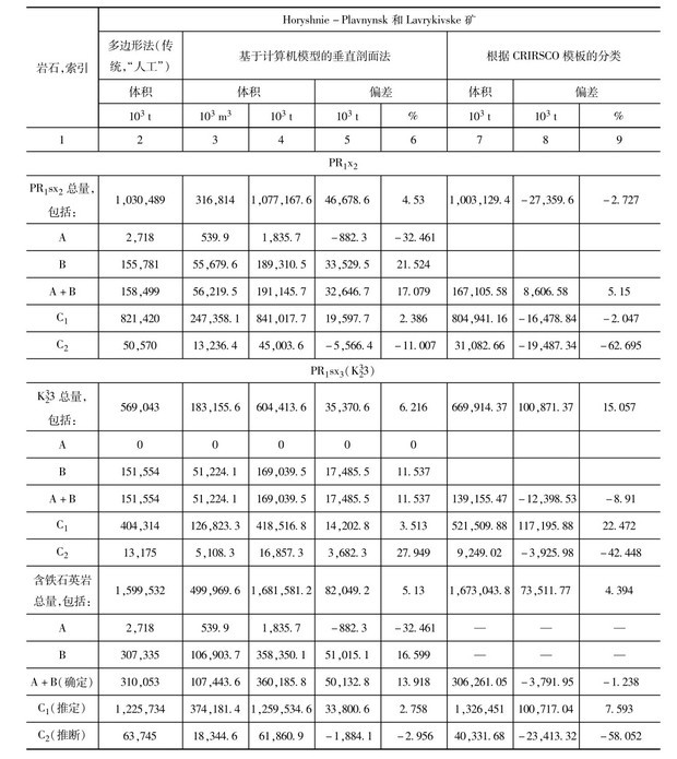 根据crirsco模板，应用固体矿产模型计算资源储量 爱学网