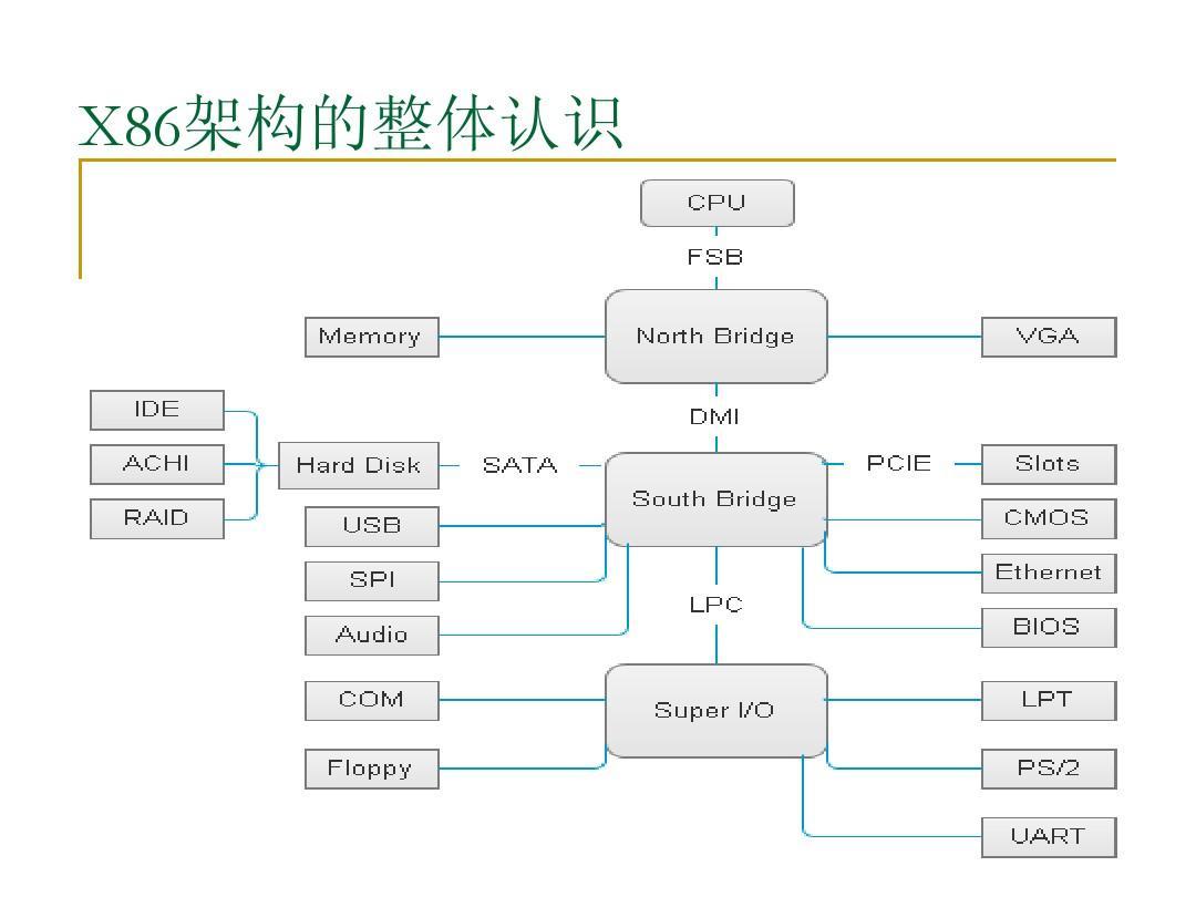 X86架构图册_360百科