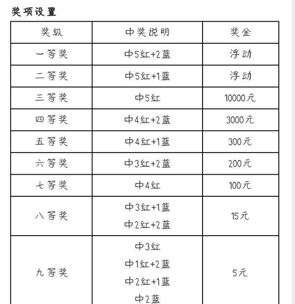 大乐透中奖规则表360问答