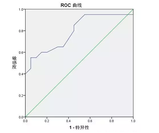 用SPSS做ROC曲线_360新知