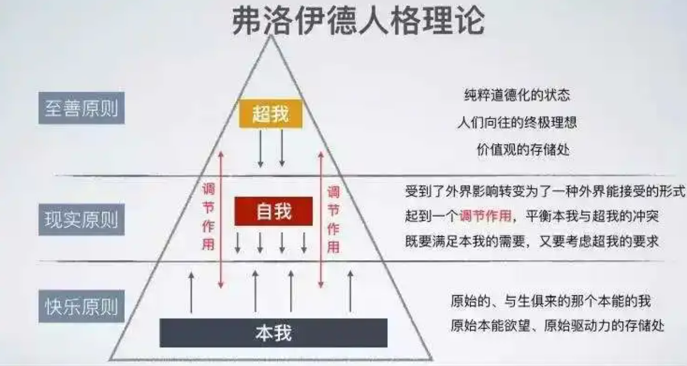 弗洛伊德人格理论图册360百科
