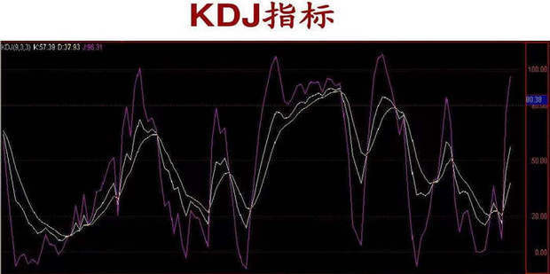 KDJ指标详解篇_360新知