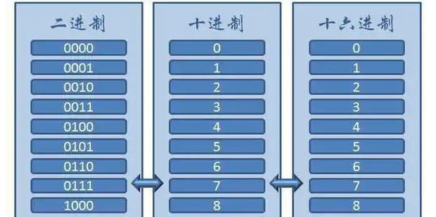 如何把二进制数转化为十进制数_360新知