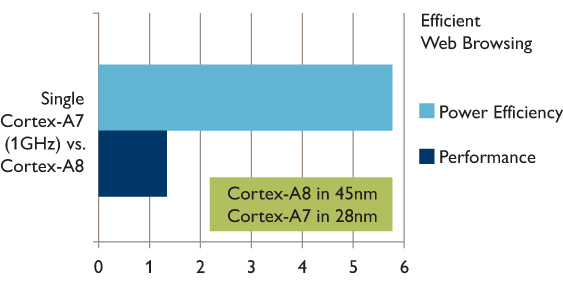 Cortex A7图册360百科