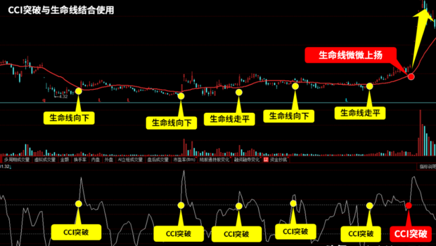 CCI指标使用的6个秘诀_360新知