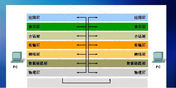 OSI的基本模型是什么，分别有什么作用_360新知