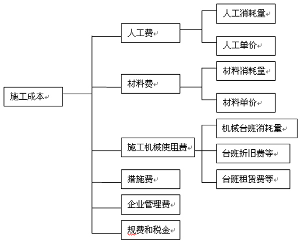 工程施工成本图册360百科