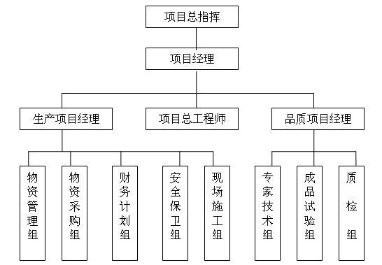 项目管理组织机构图册360百科