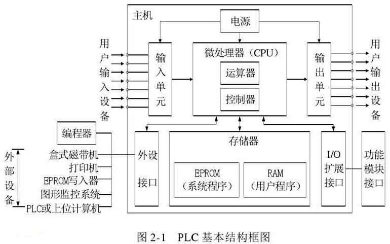 plc基本结构图册_360百科