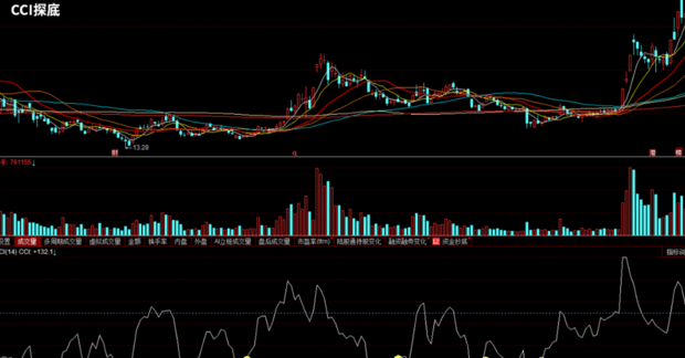 CCI指标使用的6个秘诀_360新知