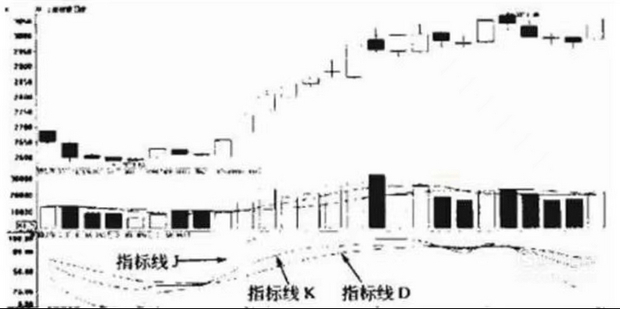 KDJ指标详解篇_360新知