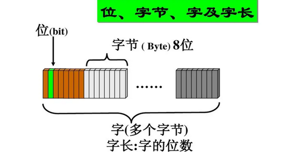 位、字节、字和字长的概念_360新知