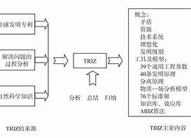 triz理论图册_360百科