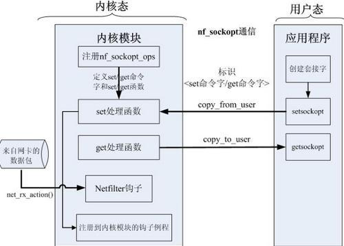 getsockopt()图册_360百科