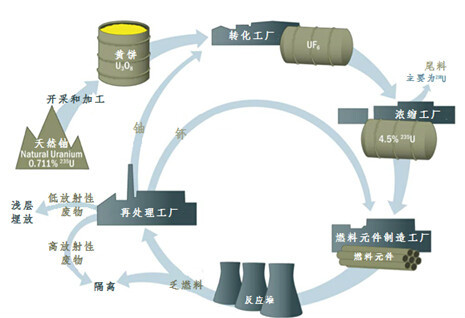 核燃料循环图册360百科 8441