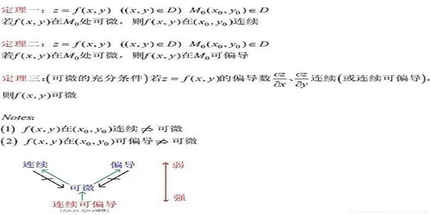 二元函数可微性的判断方法总结 360新知