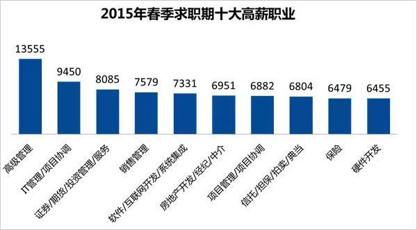 中国十大高薪职业排名图册360百科