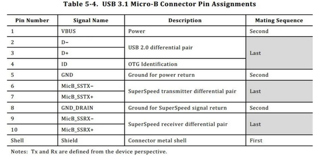 USB接口引脚定义说明_360新知