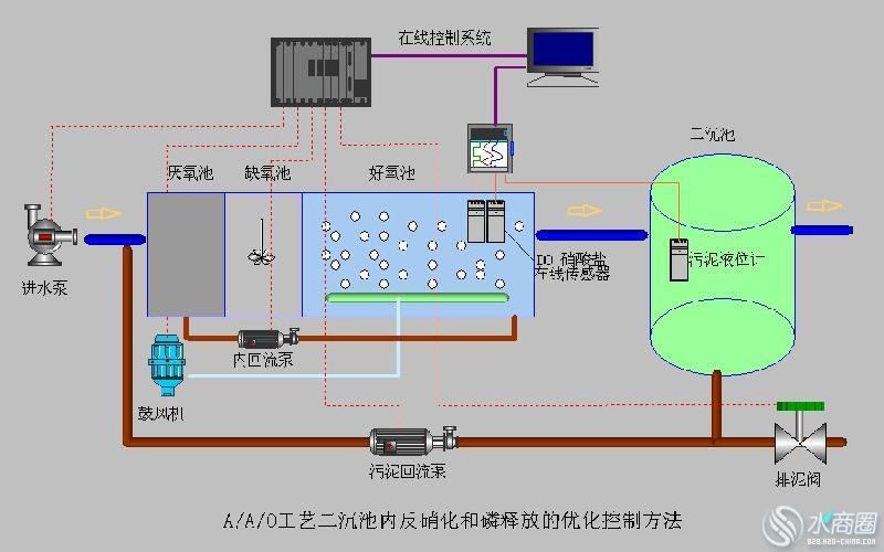 A2/O工艺图册_360百科