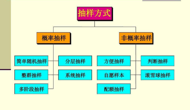 调查研究的几种方法_360新知