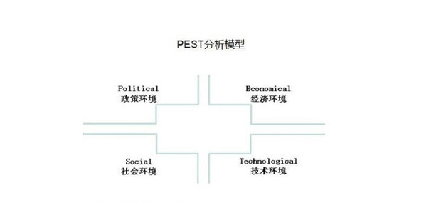 PEST 分析模型_360新知