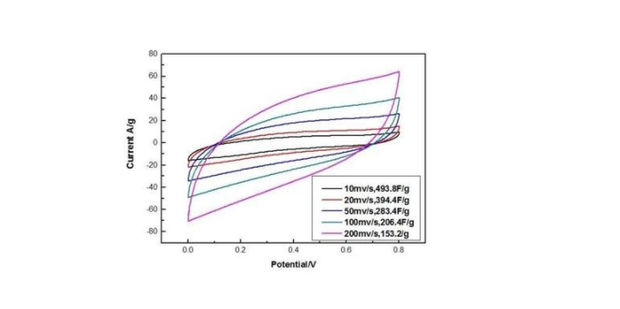 cv曲线怎么分析_360新知