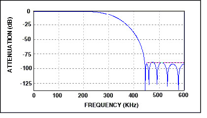 Decimation Filter图册_360百科