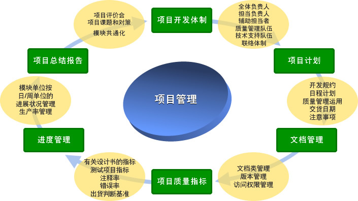 项目管理图册360百科