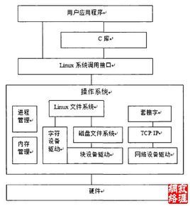 Linux设备驱动图册_360百科