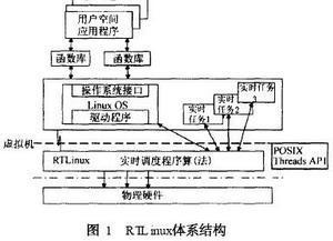 RTlinux_360百科