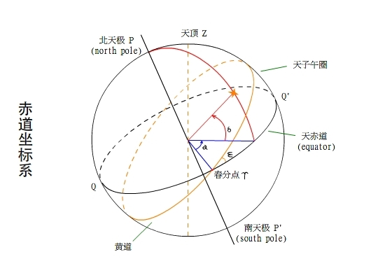 赤道坐标系图册360百科