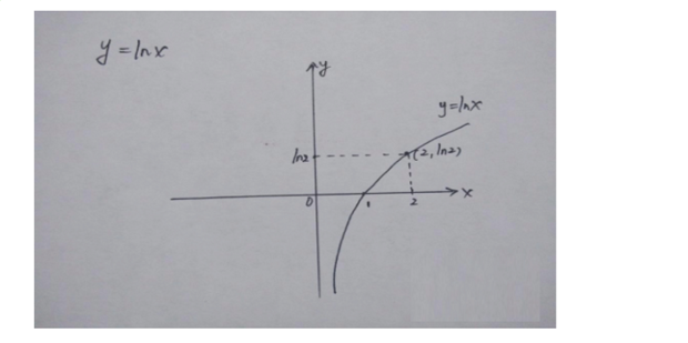 y=lnx及其导数关系问题_360新知