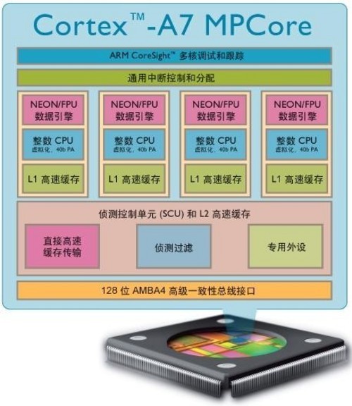 Cortex-A7图册_360百科