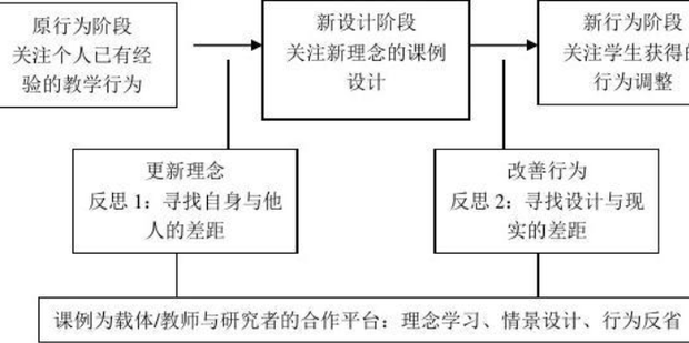行动研究的步骤_360新知