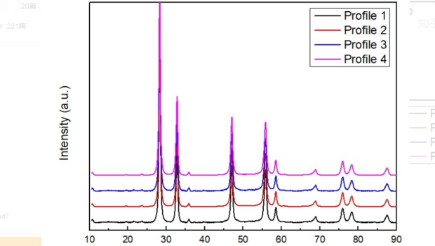 如何用Origin软件做XRD曲线图_360新知