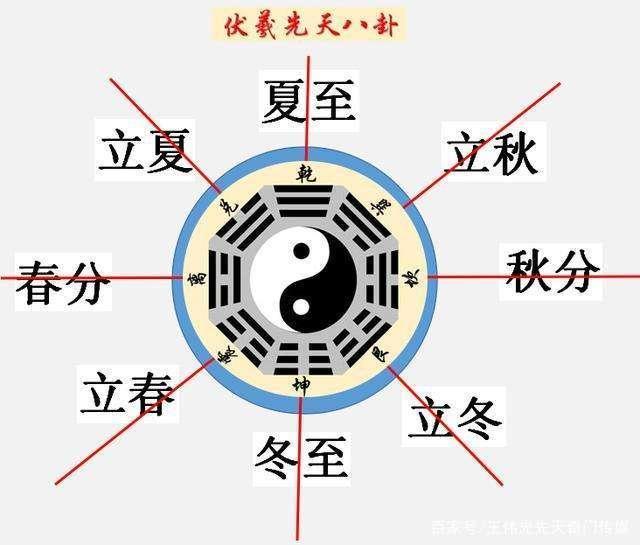 先天八卦图册360百科
