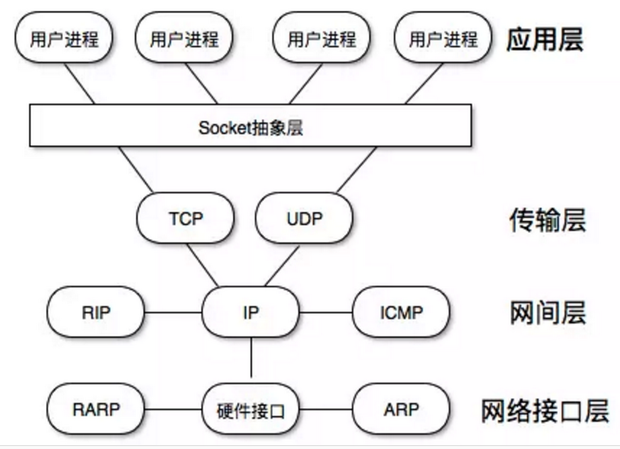 TCP/IP、Http、Socket的区别_360新知