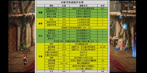 dnf名望提升表_360新知