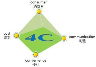 4c理论图册_360百科