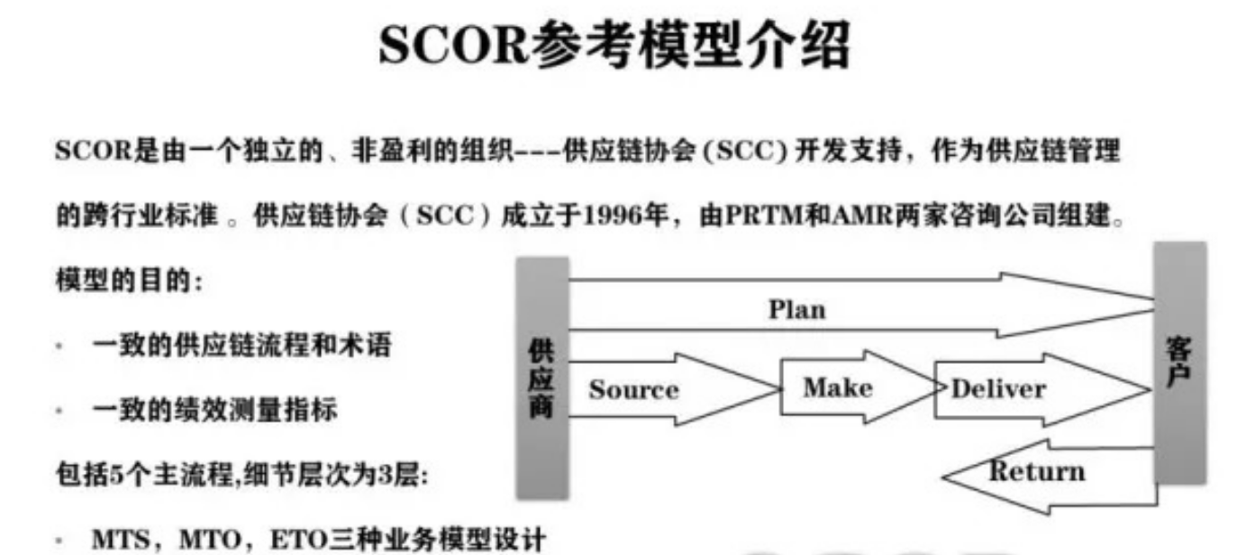SCOR模型图册_360百科